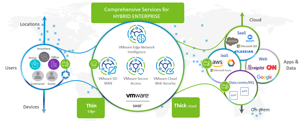 VMware SASE and its key components